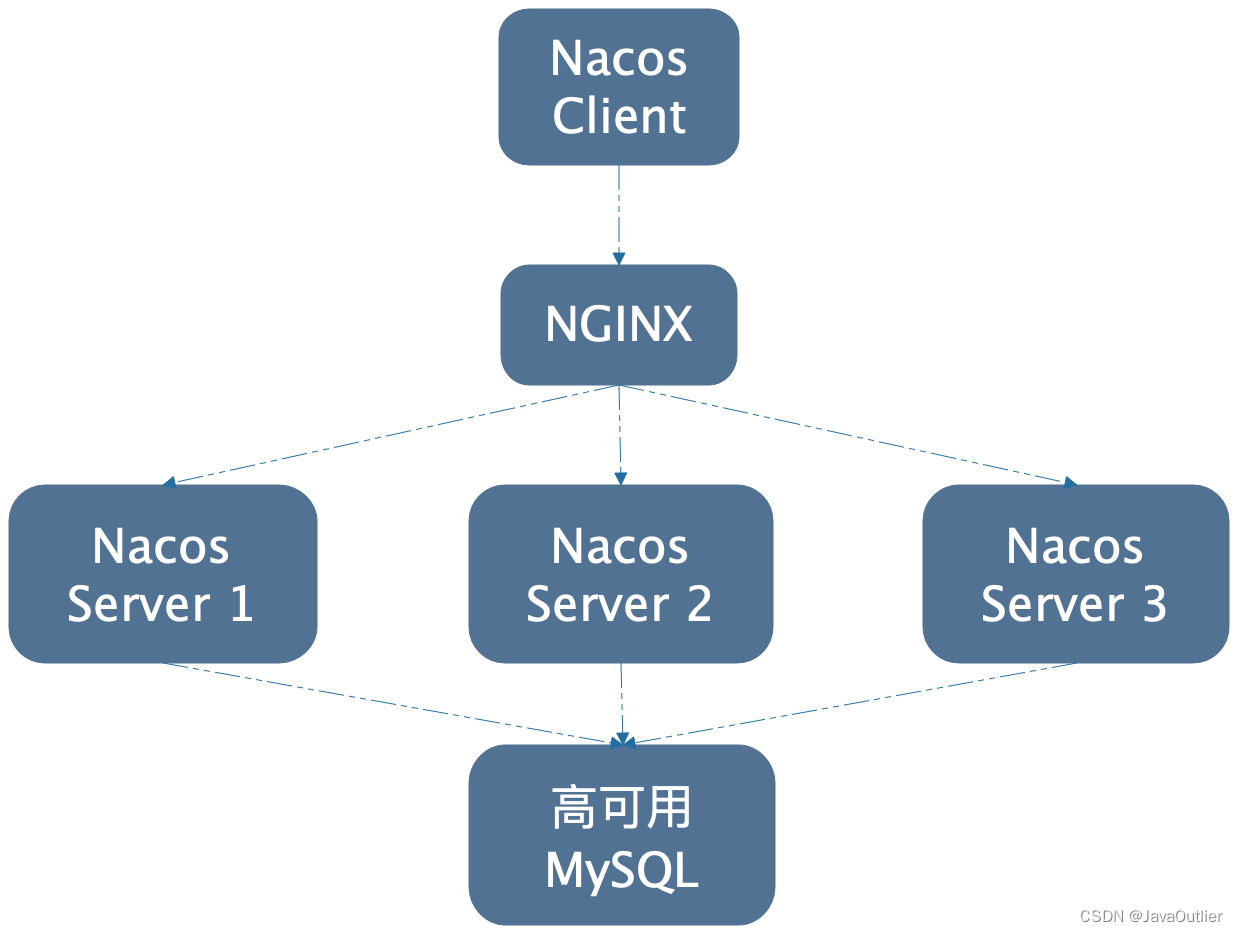 nacos的安装和启动、注册中心、配置中心、持久化(mysql)、集群_nacos-mysql.sql和schema.sql 都要导入吗-CSDN博客