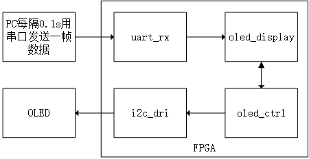 0.96OLED显示原理及FPGA驱动程序_基于fpga的0.96寸oled动态刷新-CSDN博客
