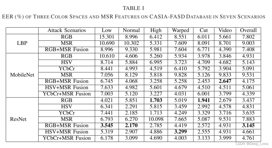 【论文笔记】Attention-Based Two-Stream Convolutional Networks for Face Spooﬁng Detection_tscnn-CSDN博客