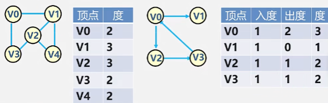 【数据结构】图1——图的基本概念和术语、类型定义头歌数据结构图的定义和术语 Csdn博客