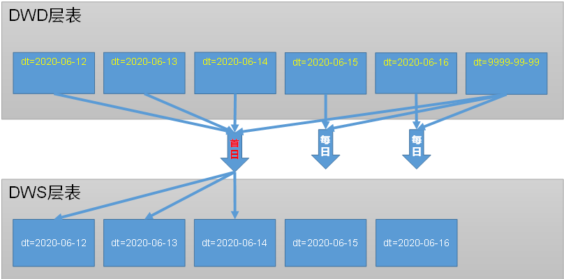 数仓笔记（五）-DWD层，DWS层_dws dwd-CSDN博客