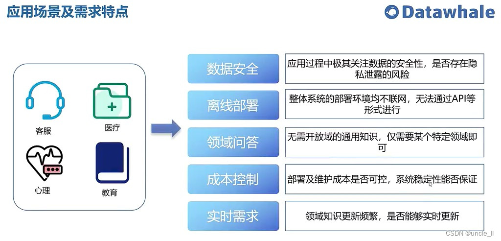 Datawhale-使用LangChain实现自动问答应用_datawhale langchain ppt-CSDN博客