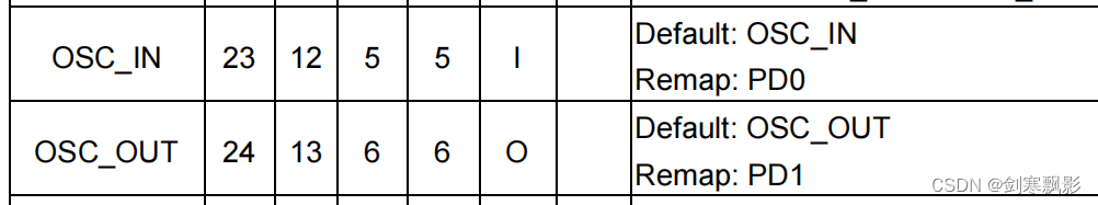 GD32 OSC引脚做普通IO配置_gd32io配置-CSDN博客