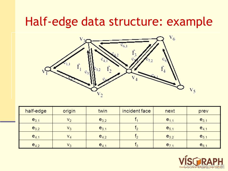 半边数据结构【Half Edge】-CSDN博客
