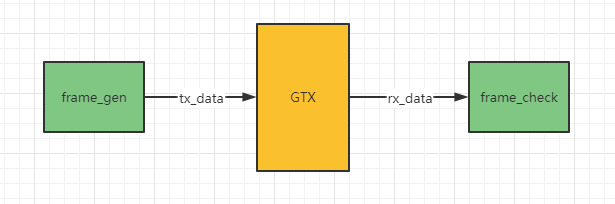 Xilinx FPGA平台GTX简易使用教程（五）GTX收发测试及示例工程介绍_子墨祭的博客-CSDN博客_gtx回环测试