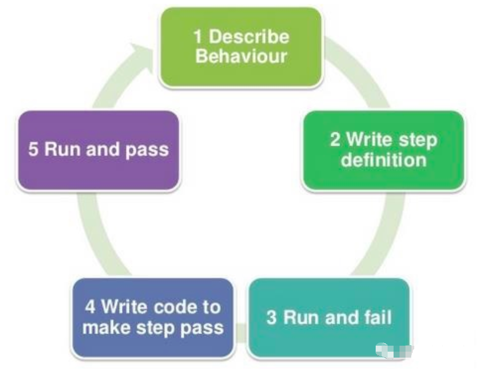 BDD行为驱动开发+Python案例解析_bdd框架-CSDN博客