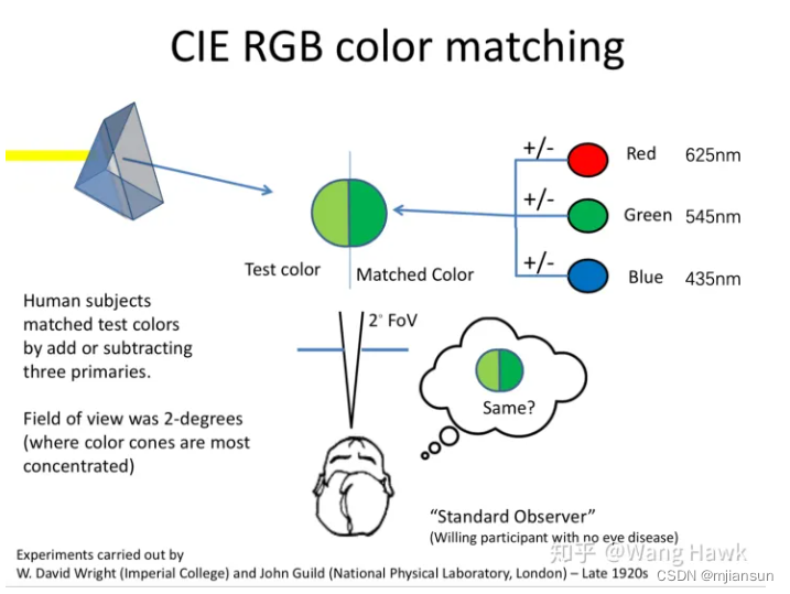 【ISP】颜色的理解_isp 色彩链路-CSDN博客