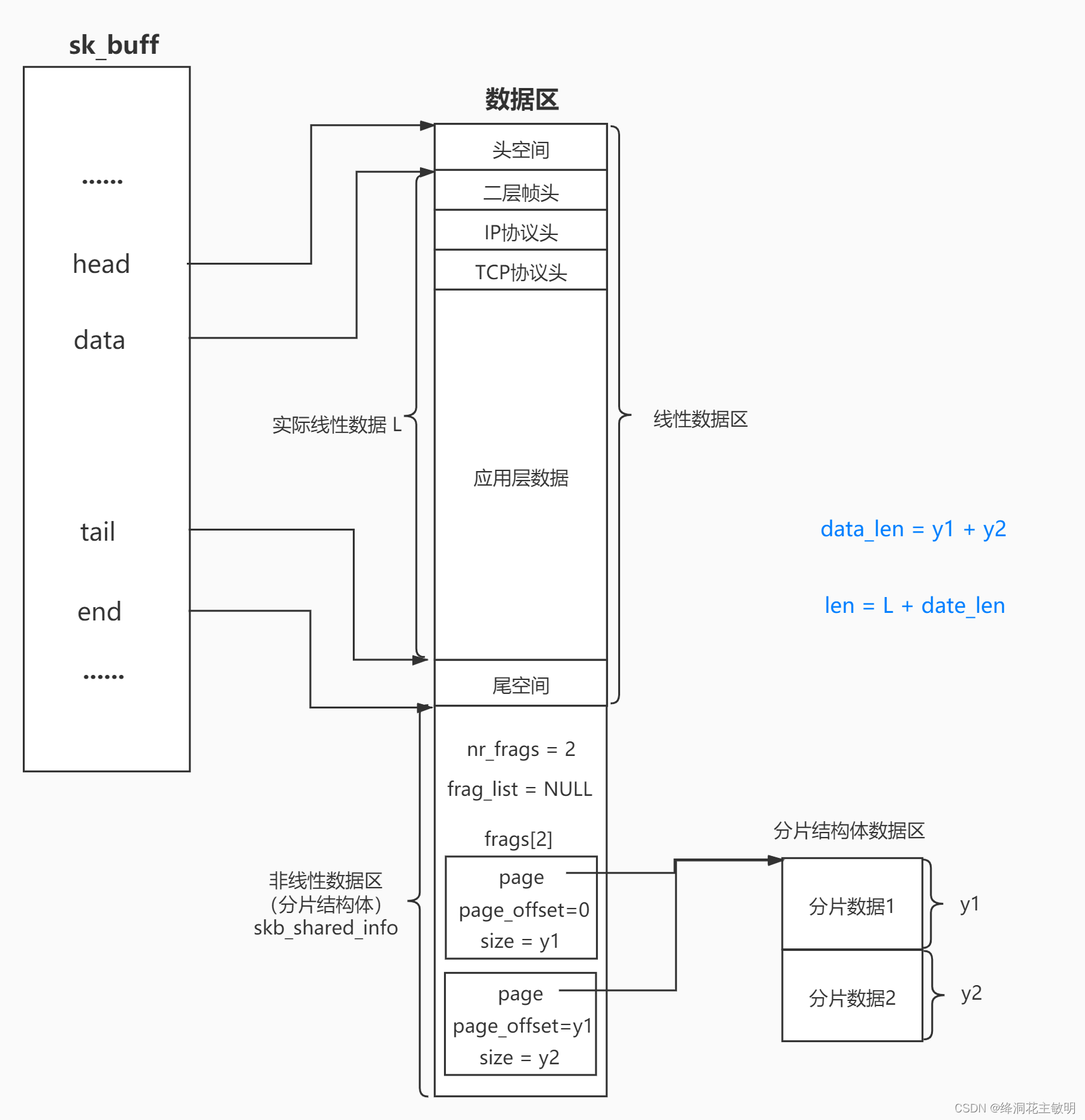 Linux内核中sk_buff结构详解_linux skb-CSDN博客