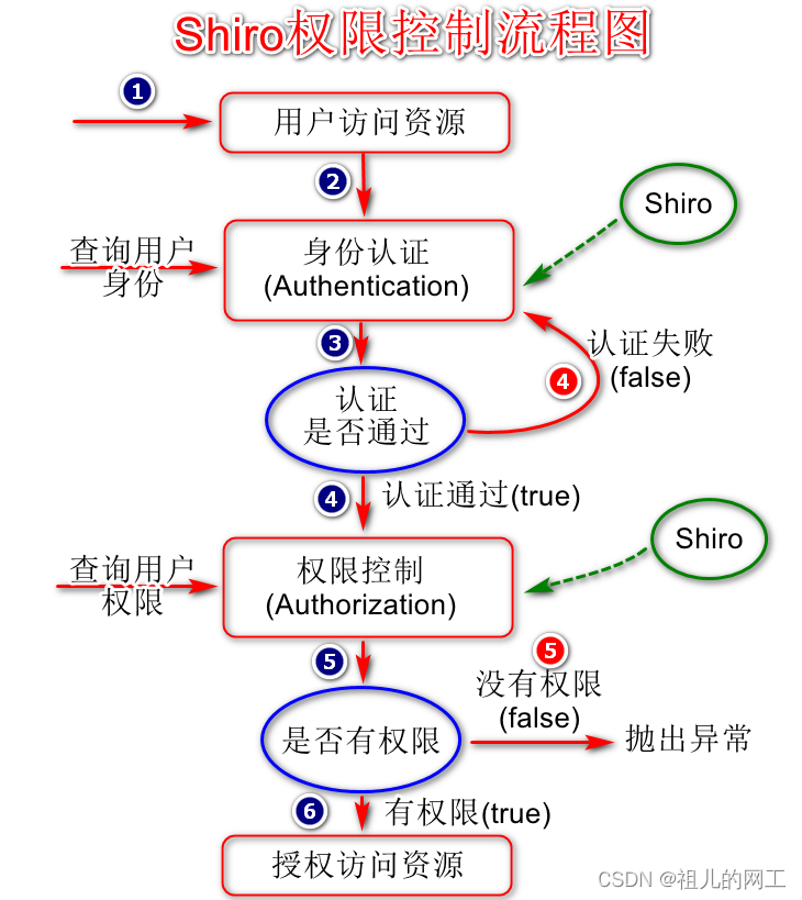 Java Web开发安全框架spring Security与shiro的选择spring Security和 Shiro学哪个 Csdn博客 