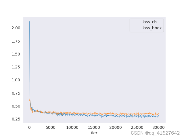 Swin-Transformer-Object-Detection V2.11.0 visdrone数据训练后日志文件、结果文件的显示、测试与评估（三）_swin-transformer ...