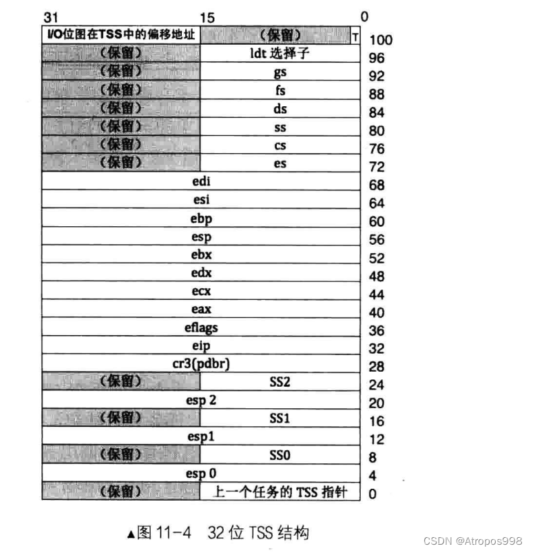 《操作系统真象还原》第十一章_cpu ldt tss-CSDN博客