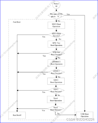 allwinner uboot boot0-CSDN博客