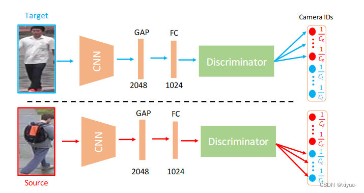 学习笔记：A Novel Unsupervised Camera-aware Domain Adaptation Framework for Person Re-identification ...