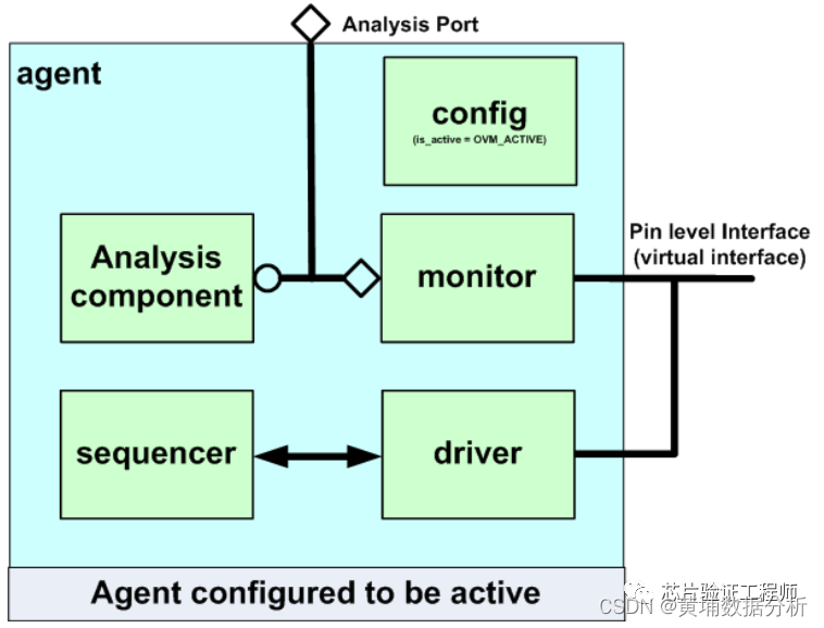 【向大佬学习uvm】UVM_Agent中一般包含哪些内容_uvm中agent的作用-CSDN博客
