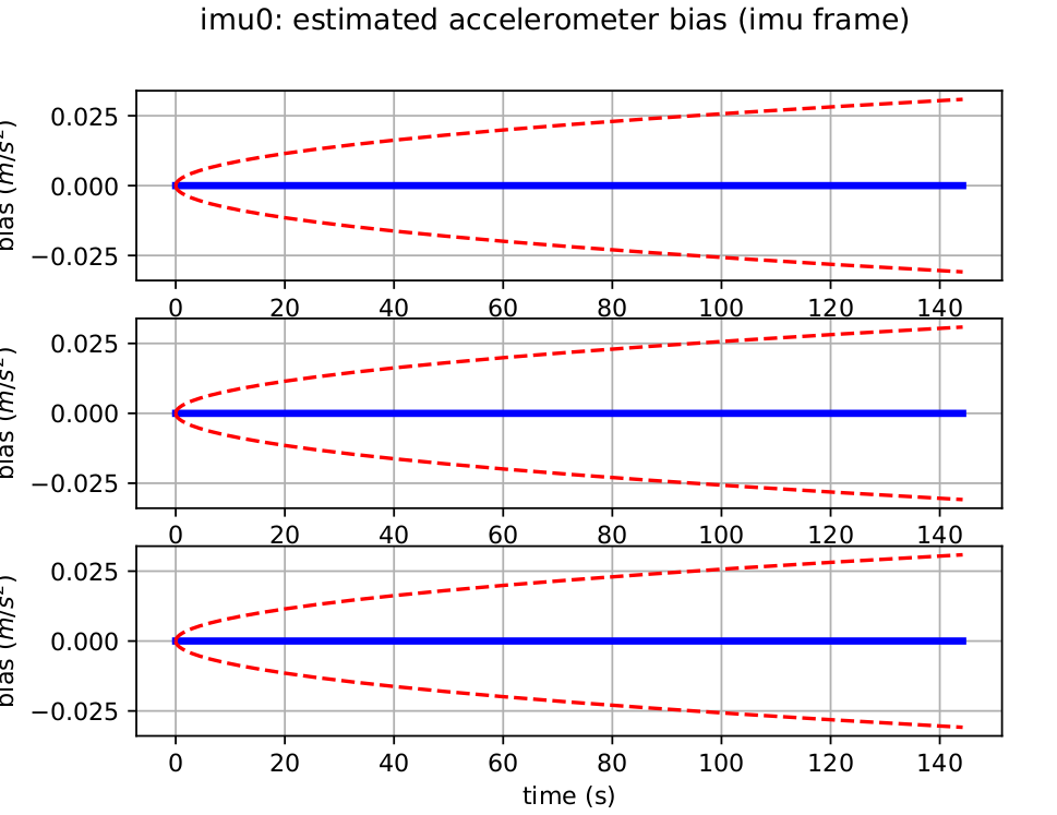 ROS实验笔记之——基于kalibr来标定DAVIS346_kalibr标定-CSDN博客