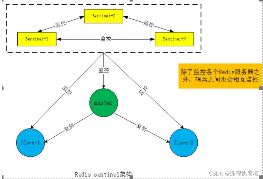 Redis三种集群模式 Redis集群三种方式 Csdn博客