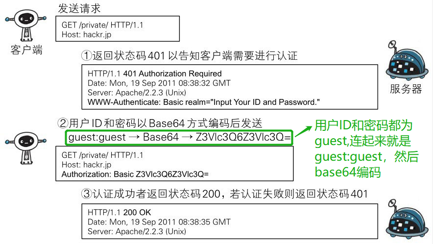 HTTP I 认证用户身份的四种方法_身份认证的四种方式-CSDN博客