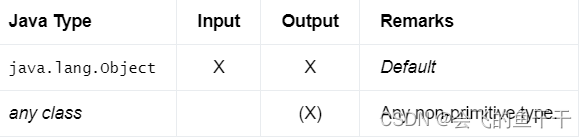 30.flink table 中的数据类型映射_@datatypehint-CSDN博客