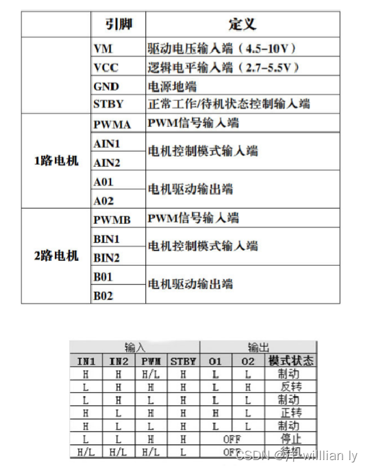 Stm32 微项目03 Pwm控制直流电机运行 Stm32f103c8t6和tb6612 Csdn博客