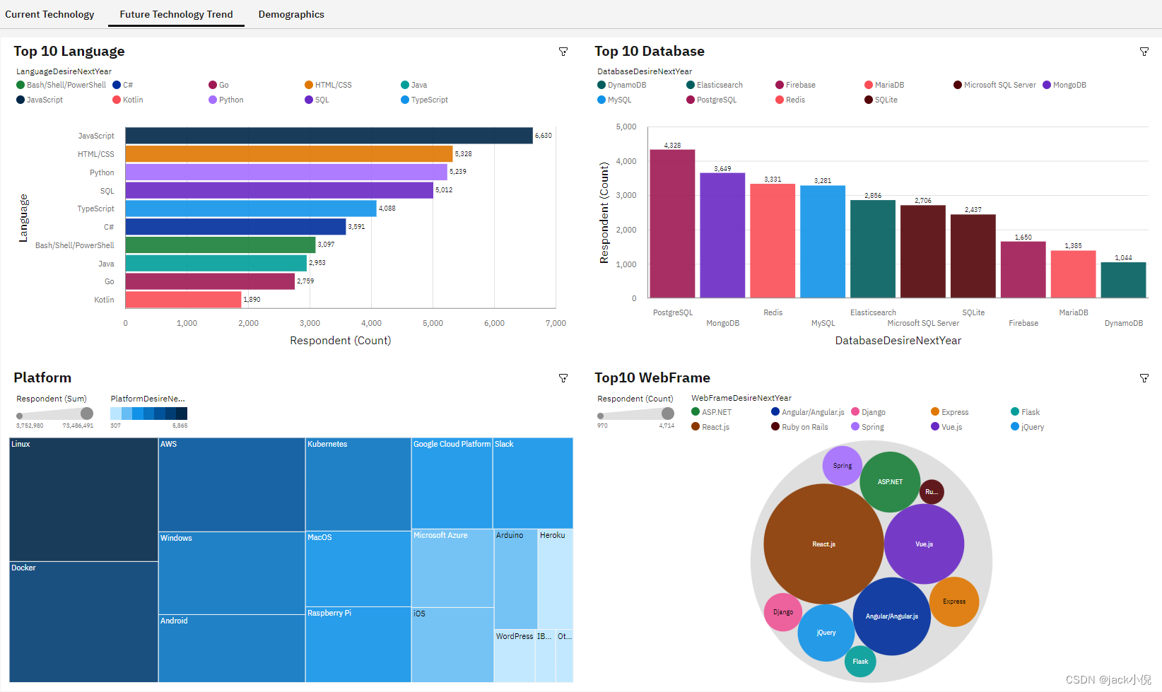Peer-graded Assignment: Peer-Graded Assignment: Dashboards_peer-graded assignment: getting and ...