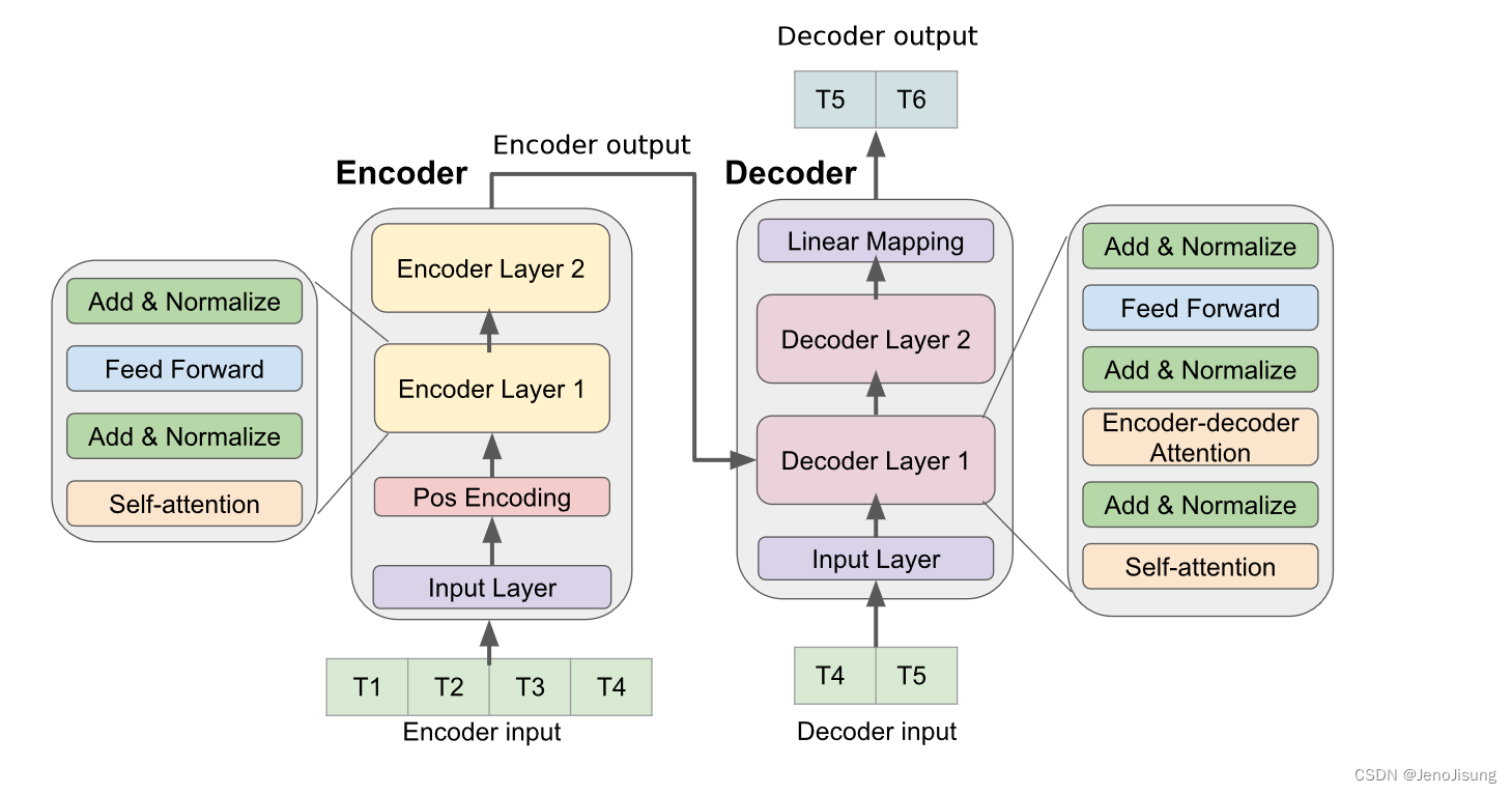 论文笔记|Deep Transformer Models for Time Series Forecasting: The Influenza ...