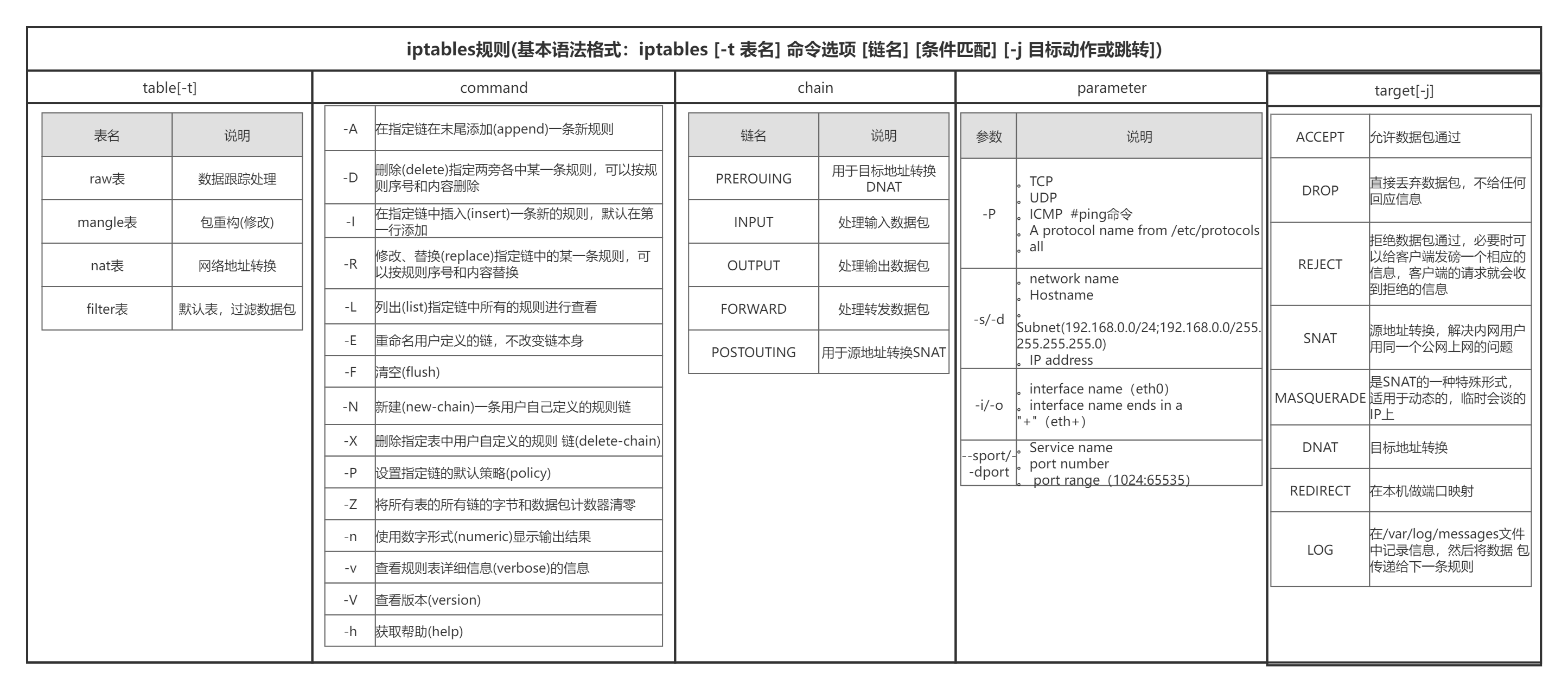 一图解释iptables原理-CSDN博客