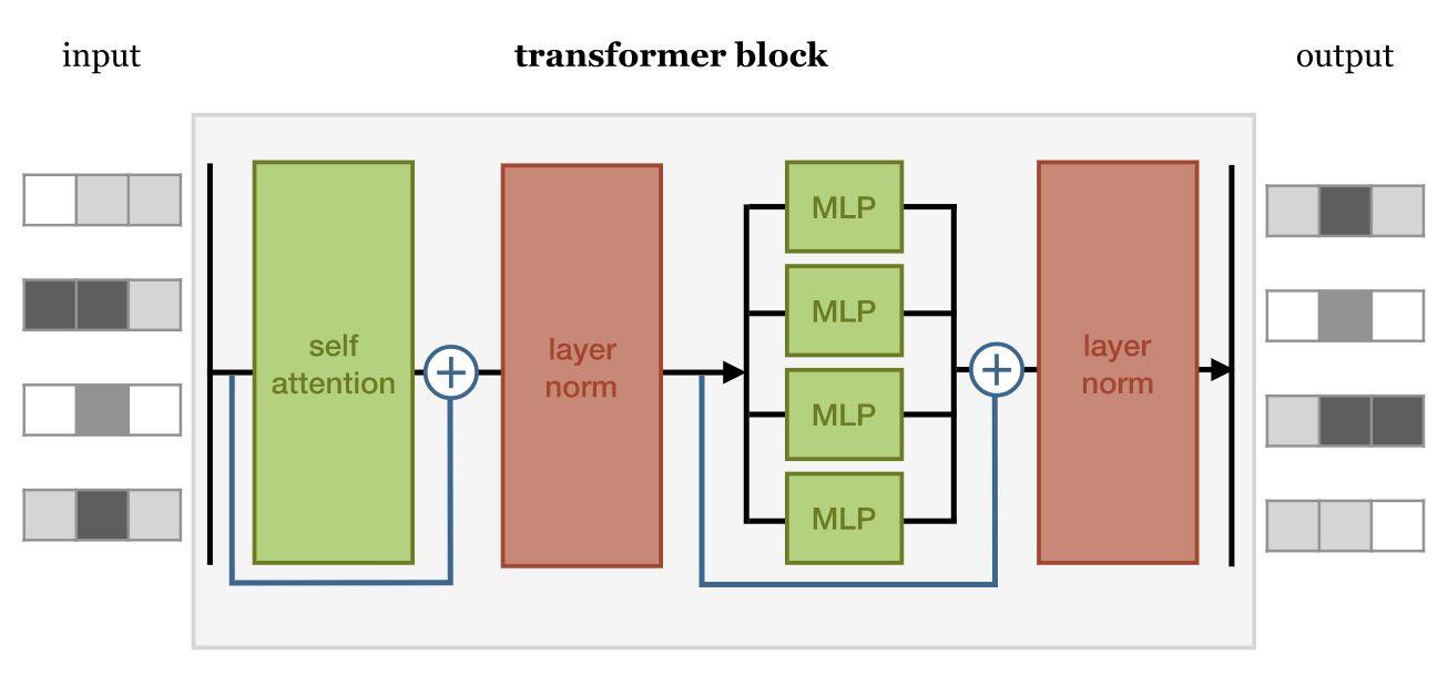 弄懂Transformer Layer 和Transformer Block的关系后，豁然开朗-CSDN博客