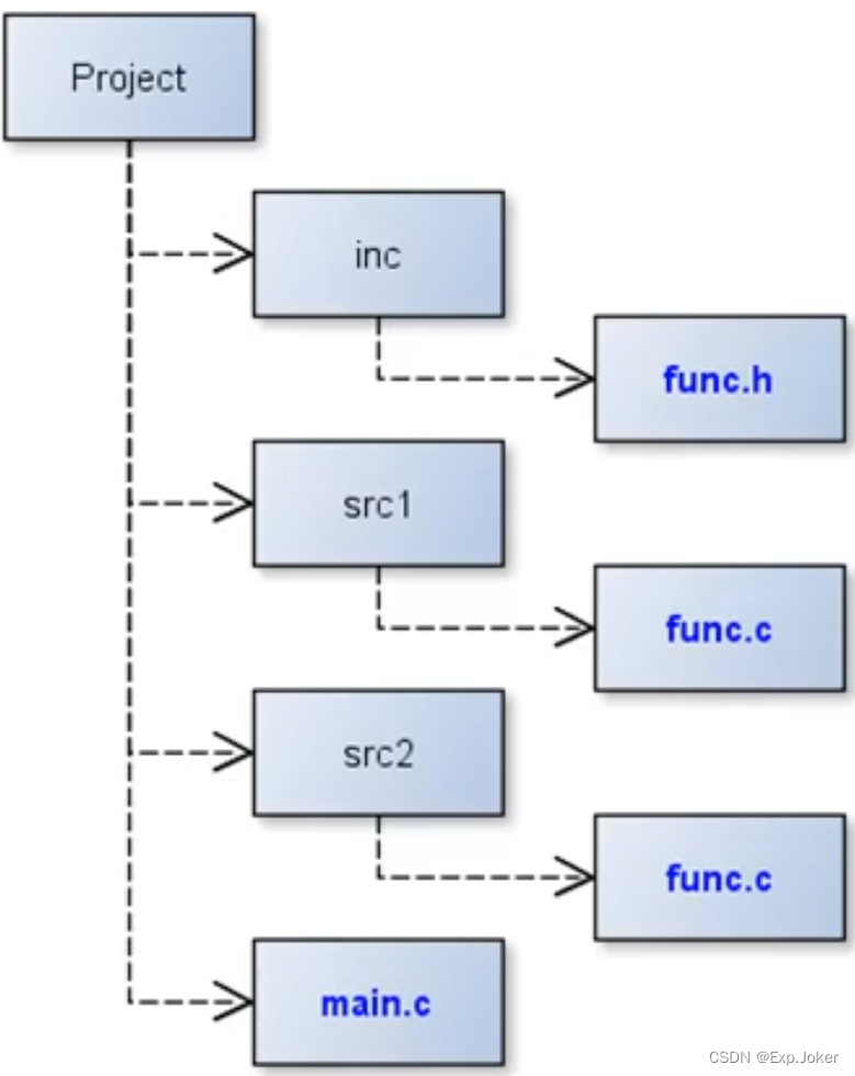 教你玩转makeflie（七）make 中的路径搜索、路径搜索的综合示例_makefile搜索路径-CSDN博客