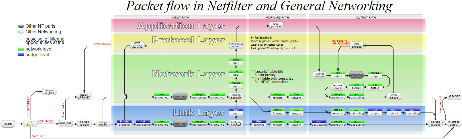 Netfilter数据包流向图_数据包在netfilter和一般网络中的流动过程-CSDN博客