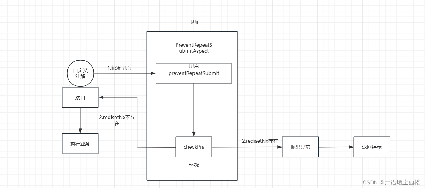 自定义注解 Springboot防重复提交aop方法springboot 防止重复提交 Csdn博客