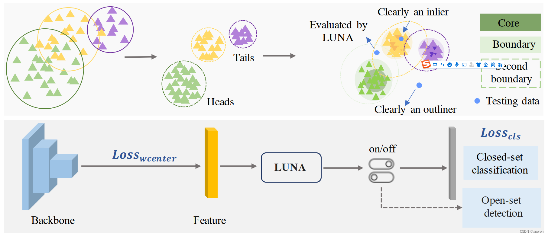 LUNA: Localizing Unfamiliarity Near Acquaintance for Open-set Long ...
