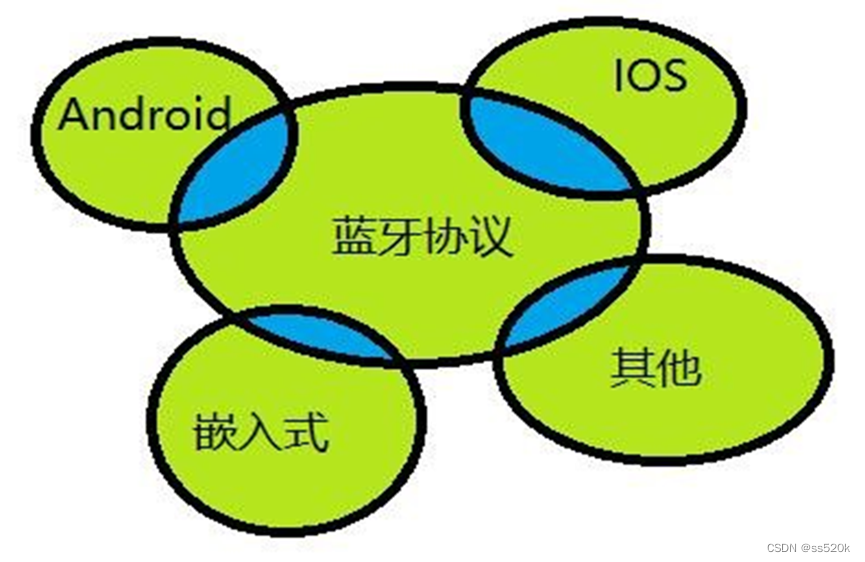 Android蓝牙_蓝牙lmp12-CSDN博客