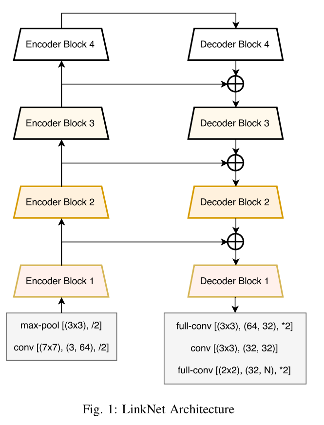 语义分割模型LinkNet介绍-CSDN博客