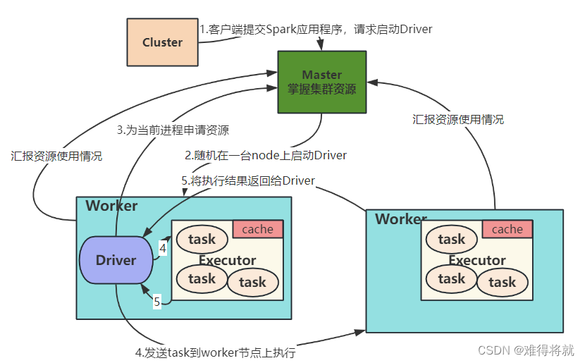 Spark部署模式及任务运行模式与流程 Spark 设置执行模式 Csdn博客