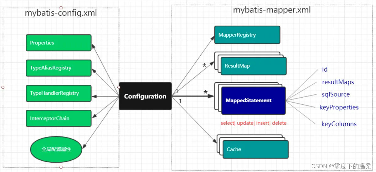 java培训 | Mybatis 中的 PreparedStatement 预编译_preparedstatement pstm= null ;-CSDN博客