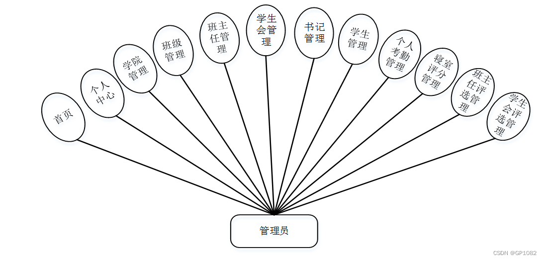 Ssm大学生日常行为评分管理系统9gl38【独家源码】 应对计算机毕业设计困难的解决方案 Csdn博客