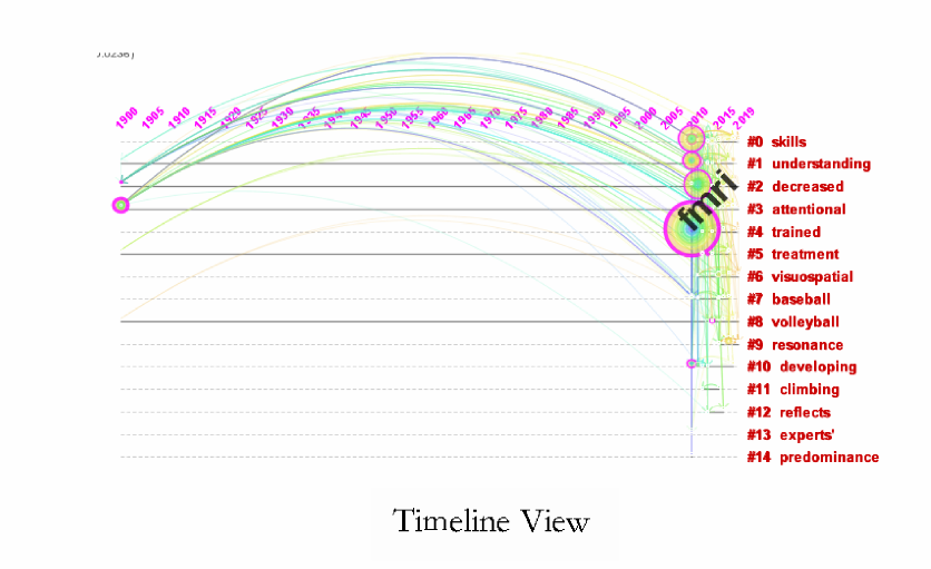 Citespace 图谱解读笔记_citespace的图怎么看-CSDN博客