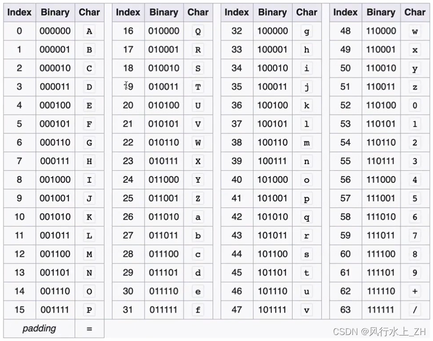 HTTP登录和授权_bearer basic-CSDN博客