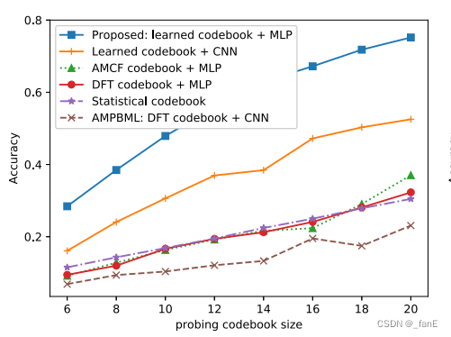 文献分析Learning Site-Specific Probing Beams for Fast mmWave Beam Alignment_波束对齐-CSDN博客