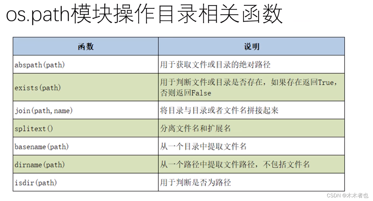马士兵python学习笔记p134133ospath模块的常用方法课堂案例 Csdn博客 8824