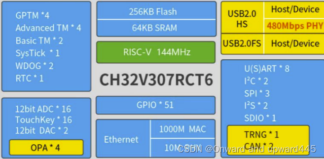基于国产CH32V307单片机的图像混沌加密_ch32v307单片机lcd显示-CSDN博客