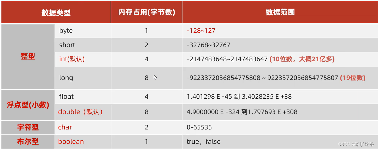 Java 数据类型 Csdn博客 