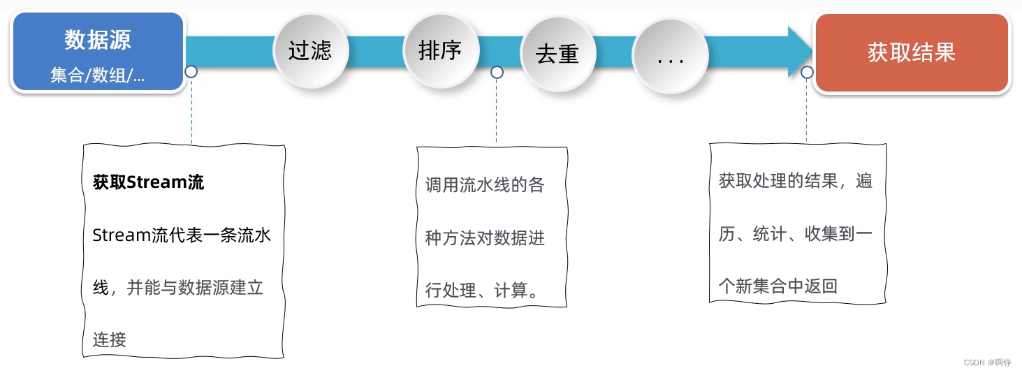 Java基础入门之——stream流 Csdn博客
