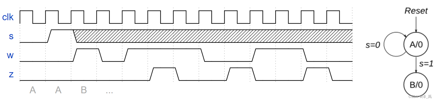 有限状态机的序列检测的Verilog实现思路（HDLbits_Exams/2014 q3fsm）-CSDN博客