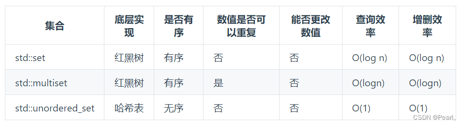【代码随想录】day 6 哈希法（字母异位词、数组交集、快乐数） Csdn博客 
