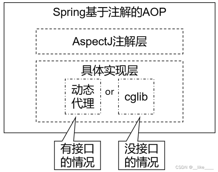 Spring6:基于xml的aop以及aop核心理解springxml指定aop扫描的路径 Csdn博客