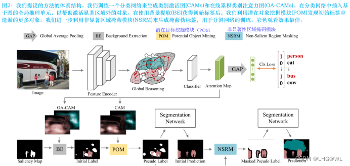 《论文笔记》--Non-Salient Region Object Mining for Weakly Supervised SemanticSegmentation_nonsalient ...