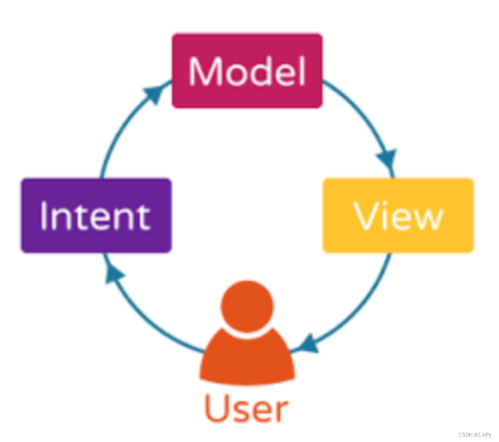 Android主流架构心得总结 MVC\MVP\MVVM\MVI_android mvp mvvm mvi-CSDN博客