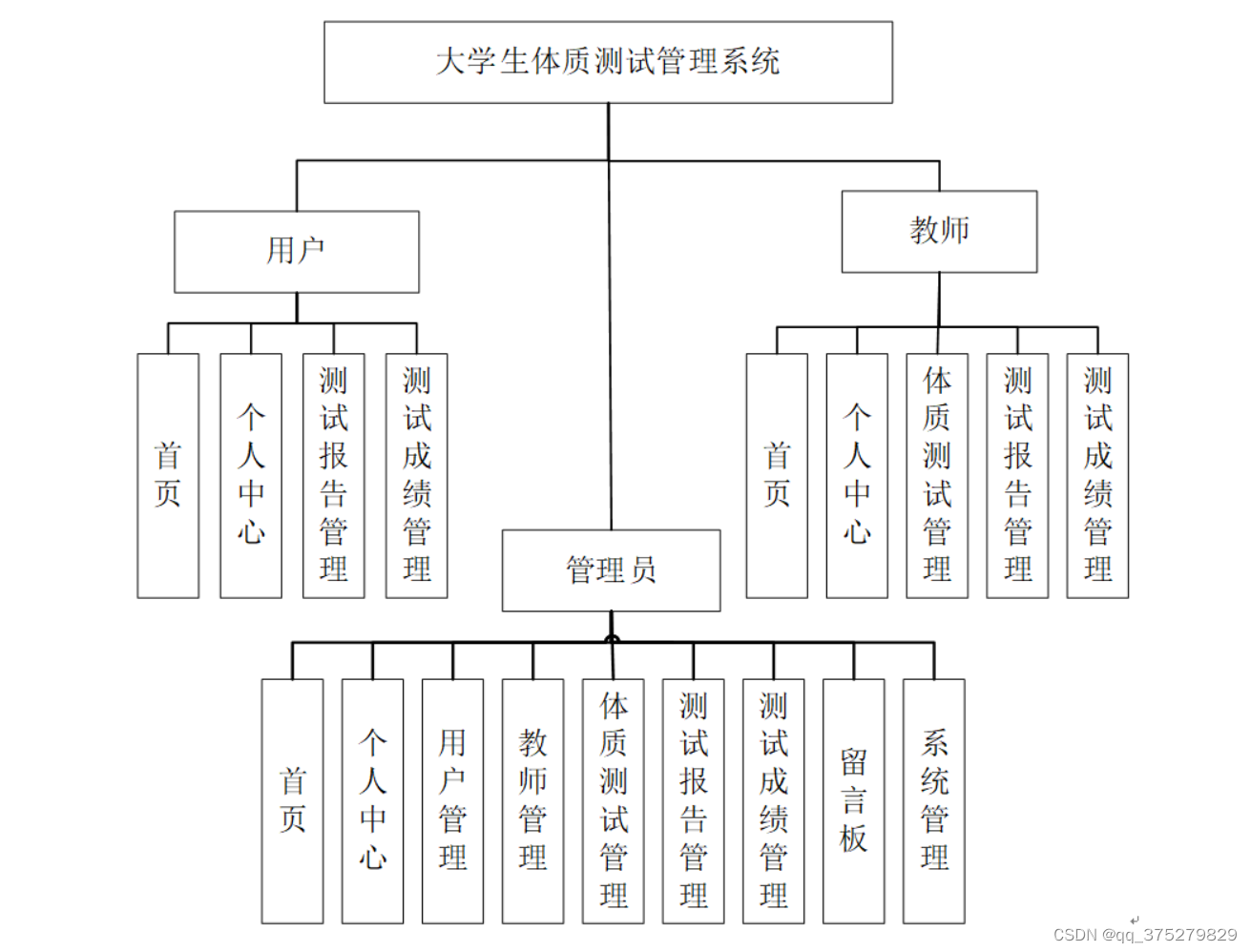 基于springboot大学生体质测试管理系统设计与实现的源码文档 Csdn博客 