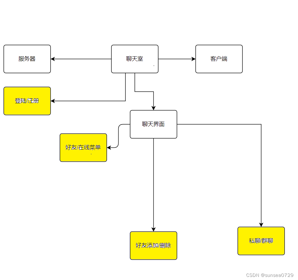 Java课程设计——聊天室(个人博客)202203200033java聊天室 Csdn博客